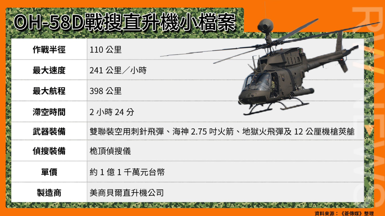獨家／保戰力！國軍耗資34億買足12年零件 幫超級眼鏡蛇、OH-58D老直升機續命