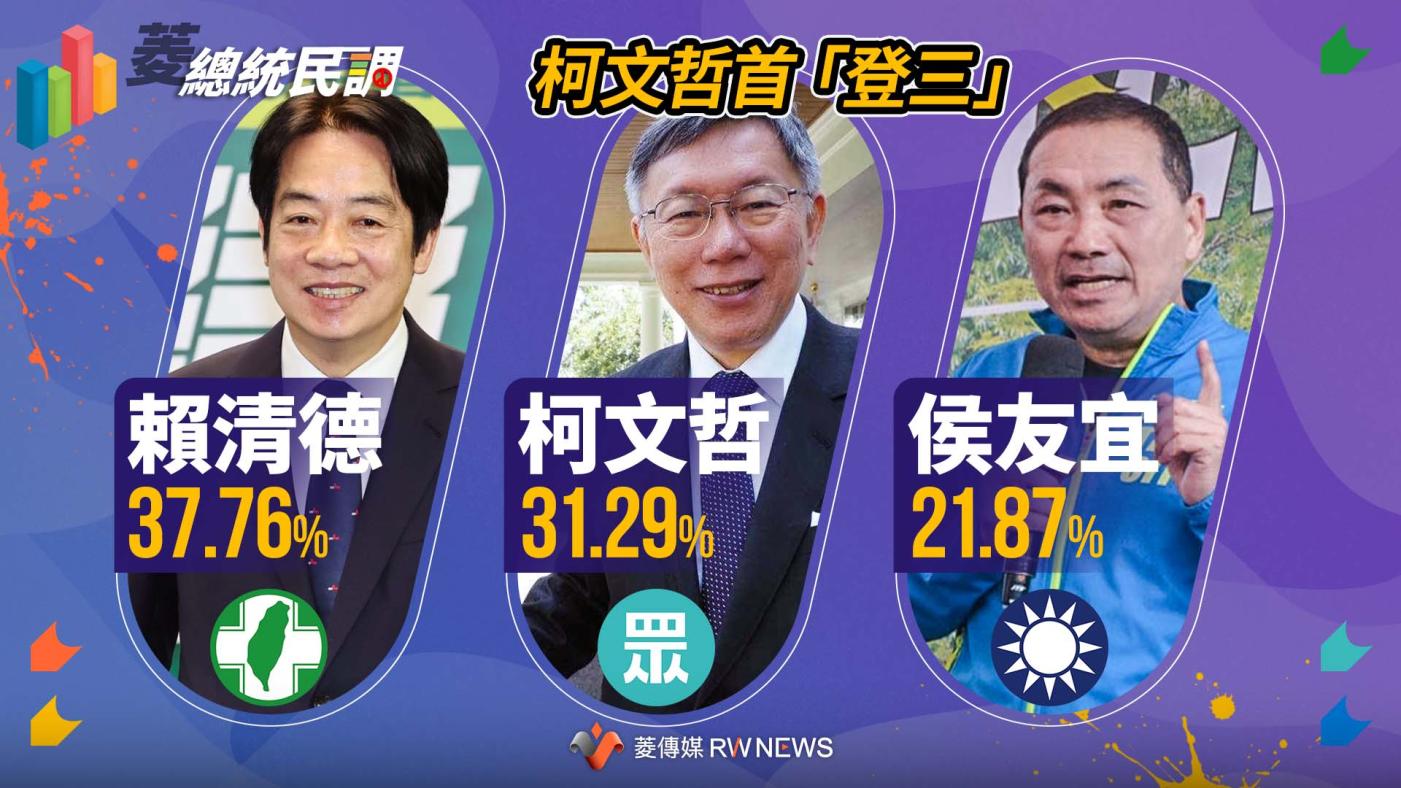 菱總統民調1／柯文哲「登三」！支持度31.29%緊追賴清德37.76% 侯友宜21.87%排老三~{菱民調}~{2023-06-14 00: ...